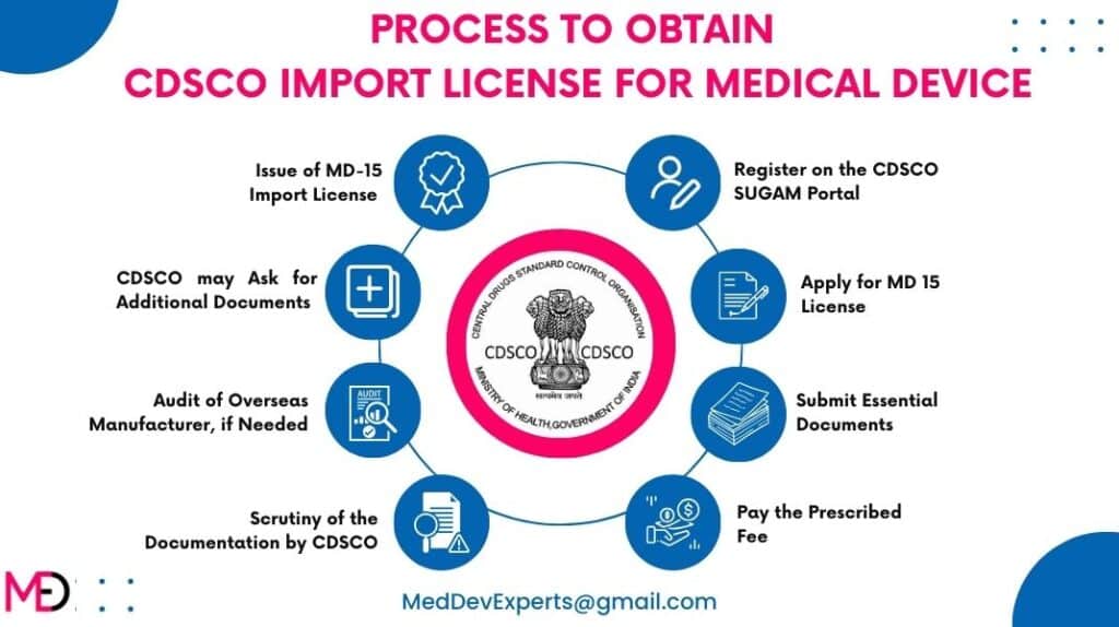 Essential Documents for MD-15 License: CDSCO Import License