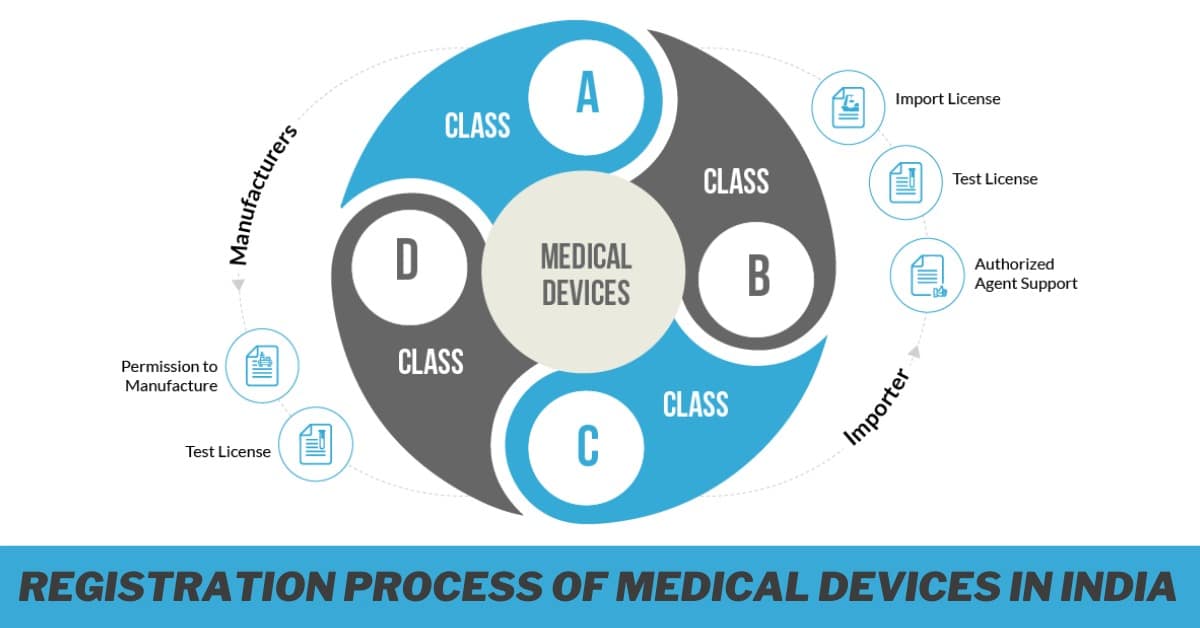 Registration Process of Medical Devices in India 2024
